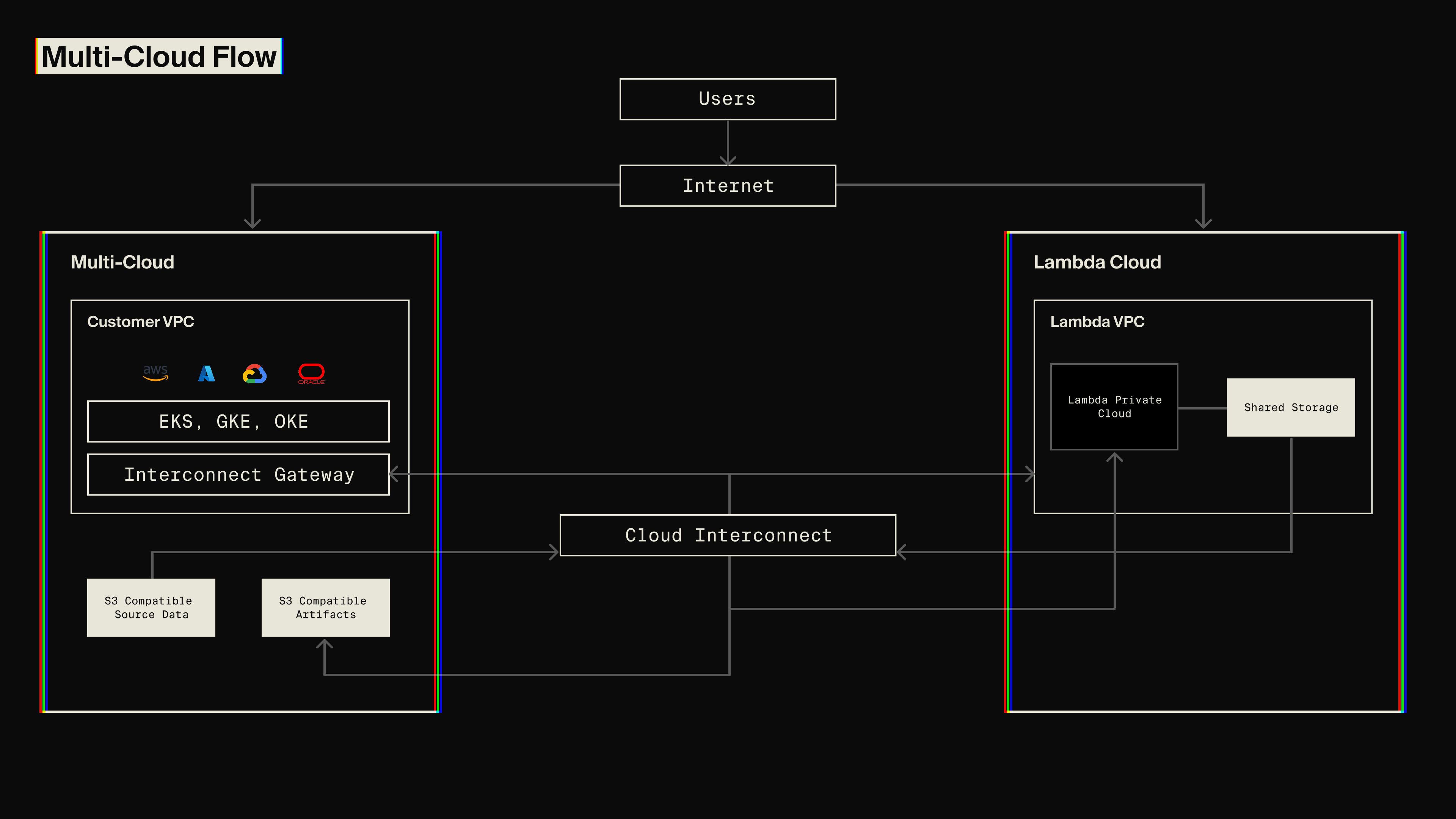 Lambda’s multi-cloud blueprint for high-performance AI infrastructure
